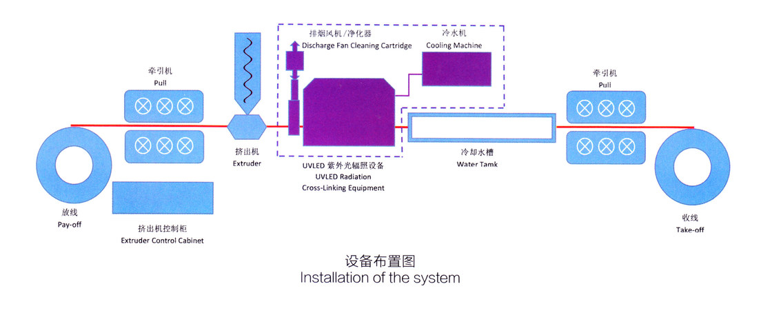 UV LED Radiation Wire Cable Machine Cross Linking Polyethylene ...